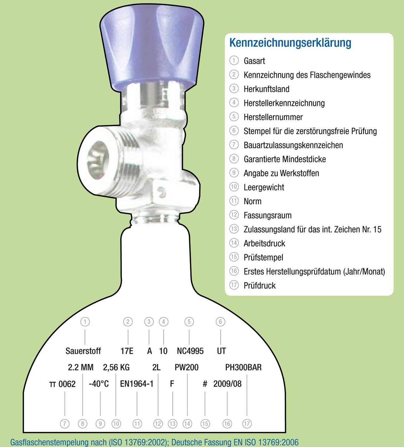 Kennzeichnung Sauerstoffflasche: Wichtige Infos – Medizinischer ...